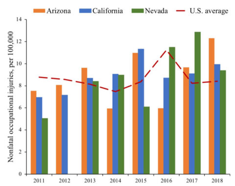 For Outdoor Workers, Extreme Heat Poses Extreme Danger - DRI