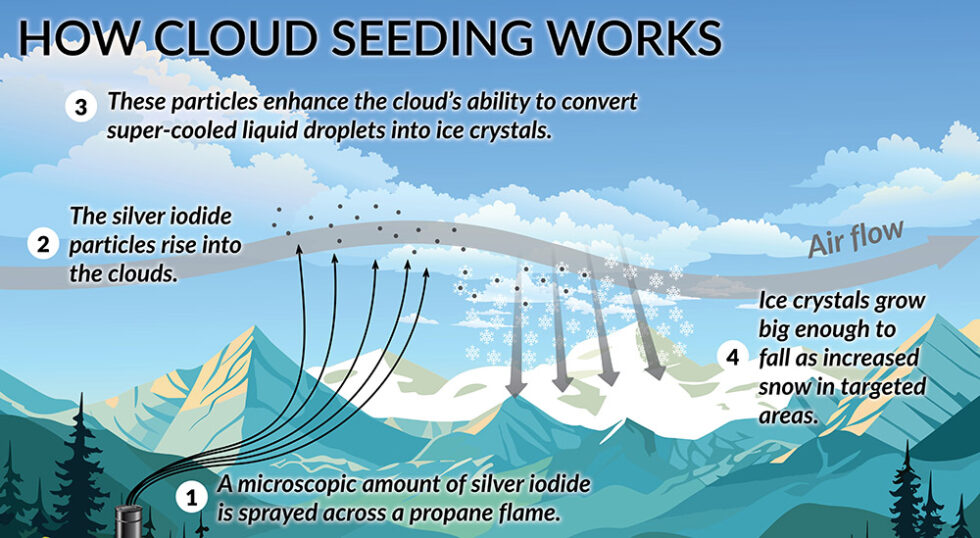 Cloud Seeding for Local Precipitation Enhancement: An Interview With Atmospheric Scientist Frank ...