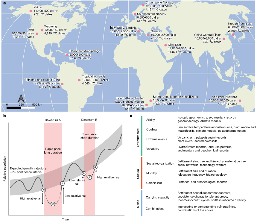 Frequent Disturbances Increased the Resilience of Past Human ...